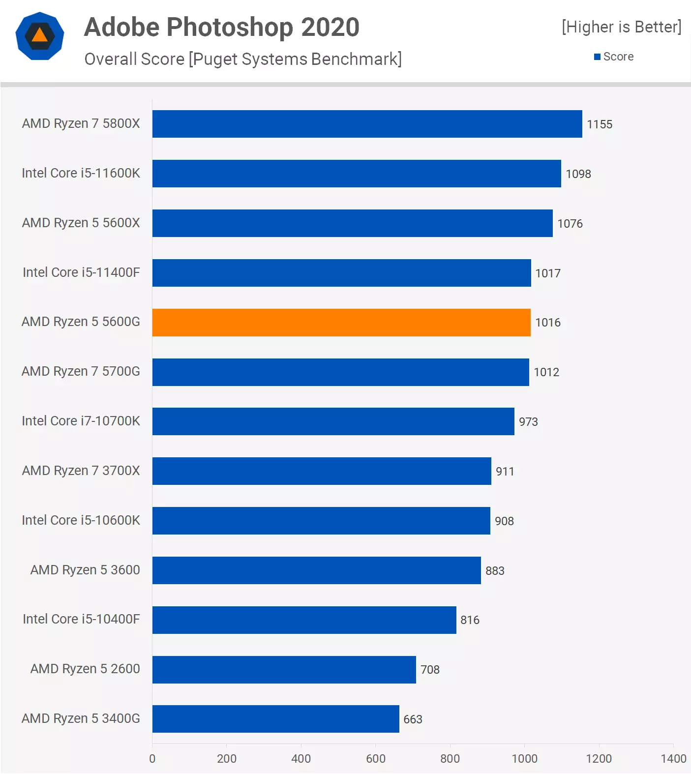 AMD Ryzen 5 5600G ပြန်လည်သုံးသပ်ခြင်း။ 535_9