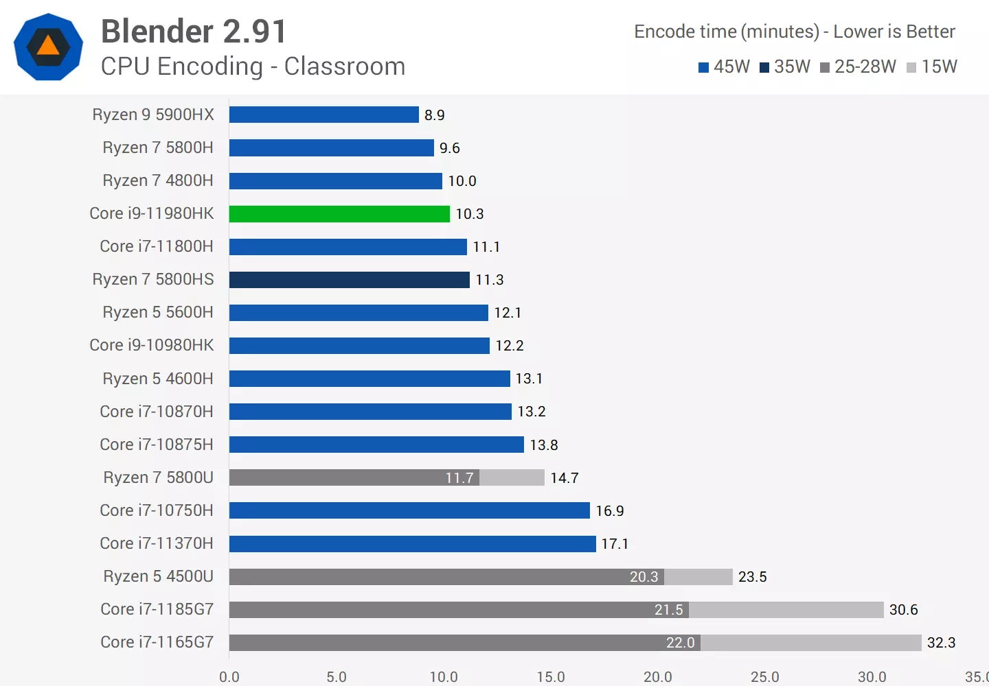 Αναθεώρηση Intel Core i9 11980HK: Ο ταχύτερος επεξεργαστής Tiger Lake 538_10