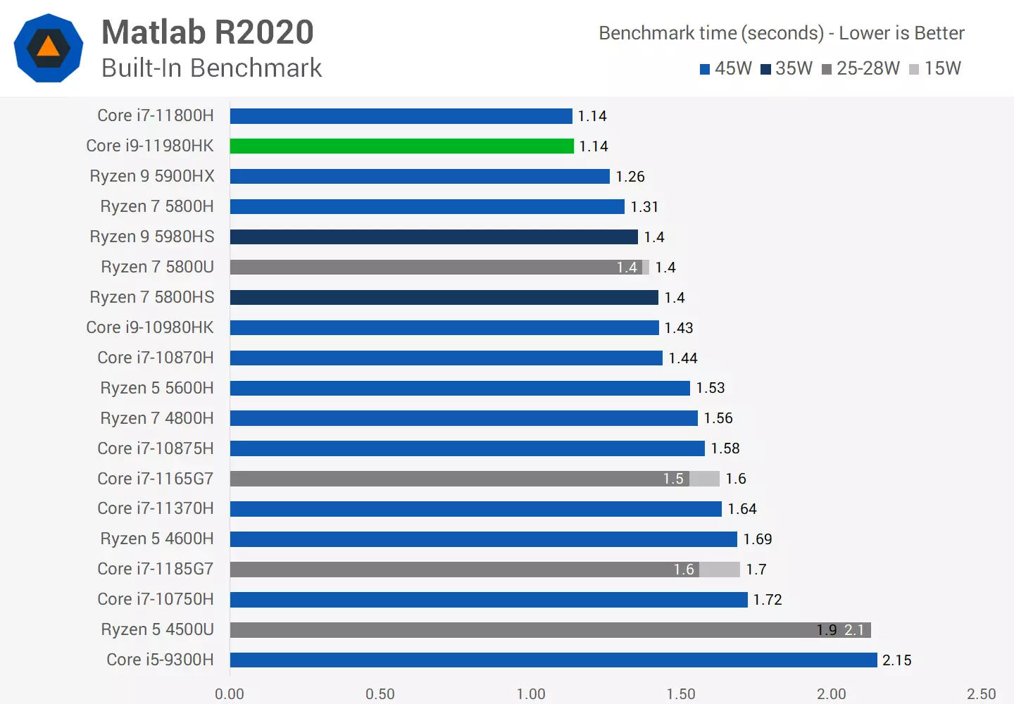 Recenzja Intel Core i9 11980HK: najszybszy procesor Tiger Lake 538_12