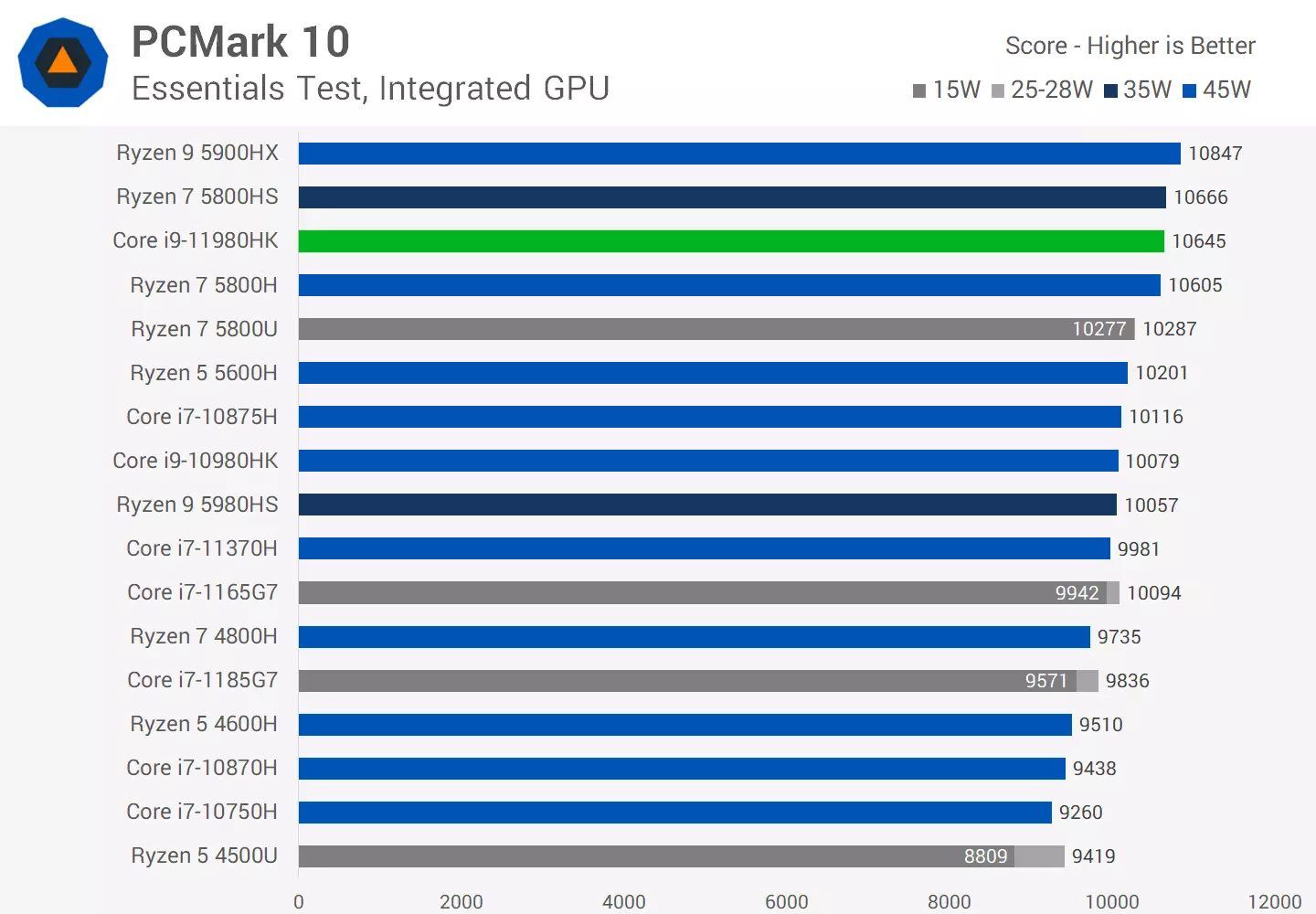 Intel Core i9 11980HK Kev Ntsuam Xyuas: Qhov Ceev Tshaj Tiger Lake CPU 538_14