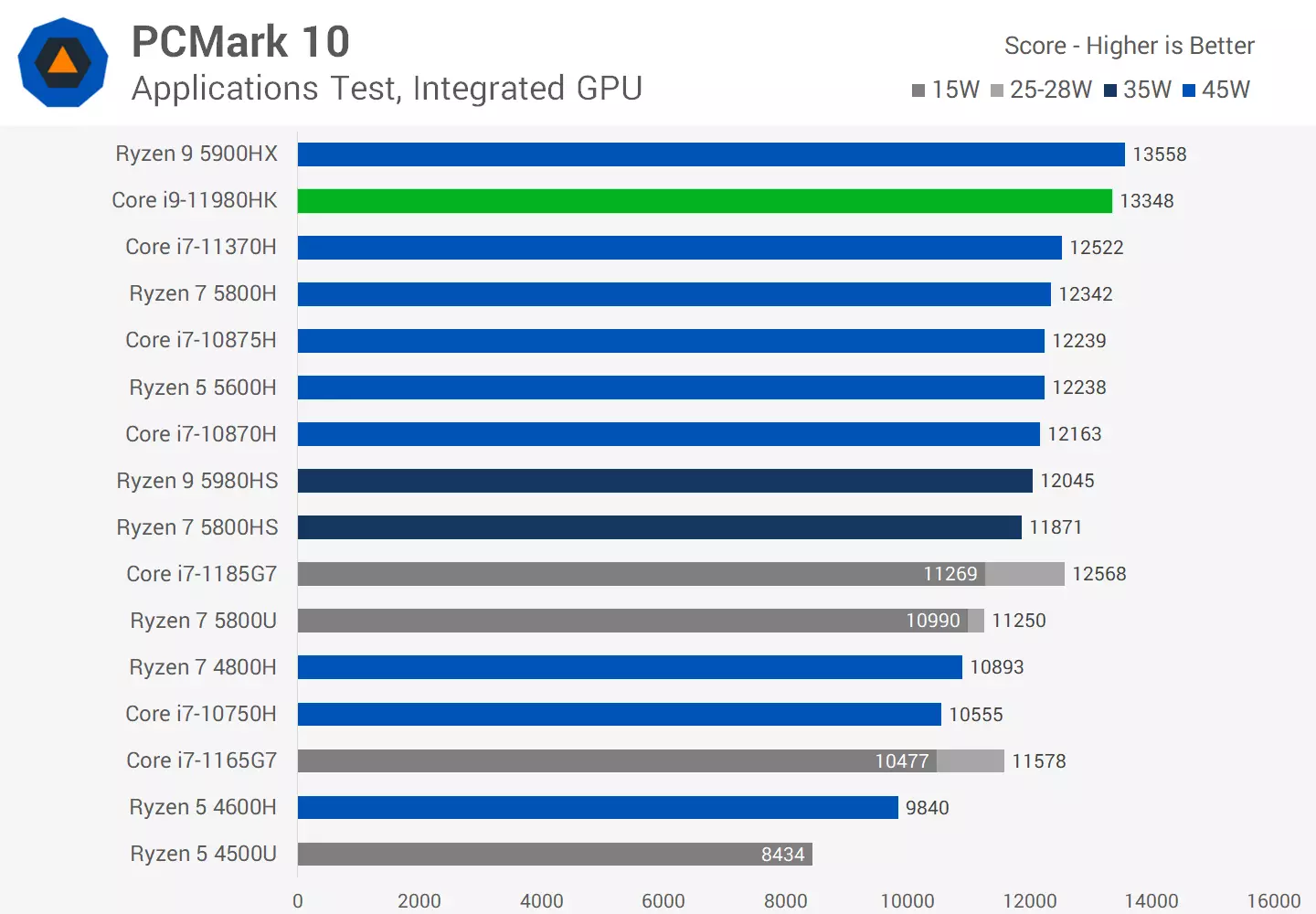 Intel Core i9 11980HK Kev Ntsuam Xyuas: Qhov Ceev Tshaj Tiger Lake CPU 538_15