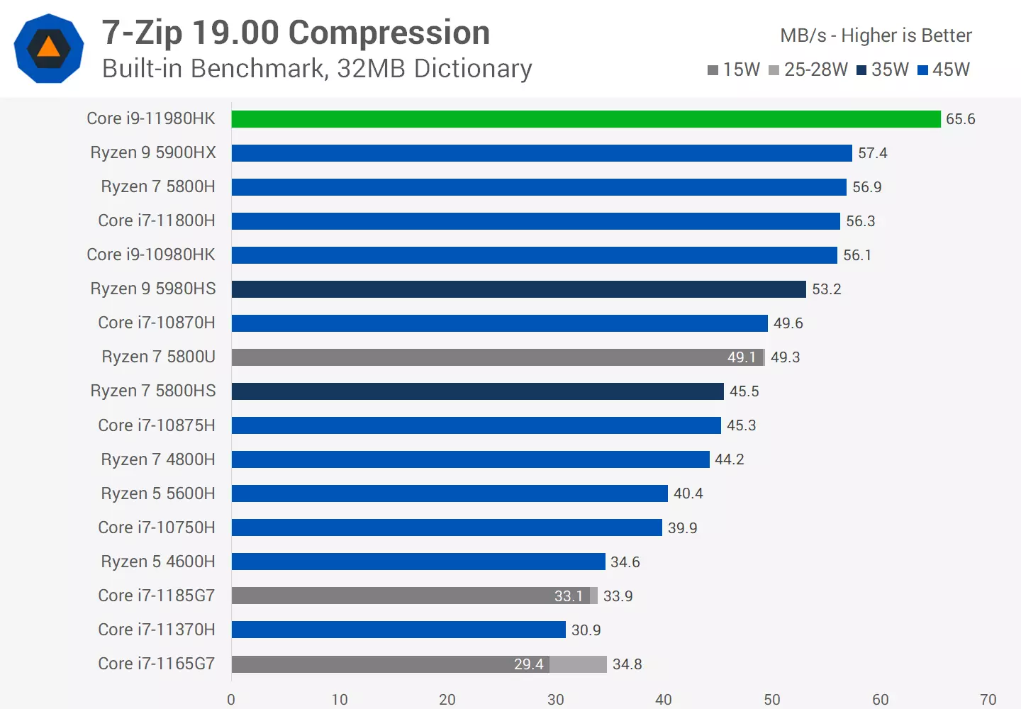 Intel Core i9 11980HK Kev Ntsuam Xyuas: Qhov Ceev Tshaj Tiger Lake CPU 538_16