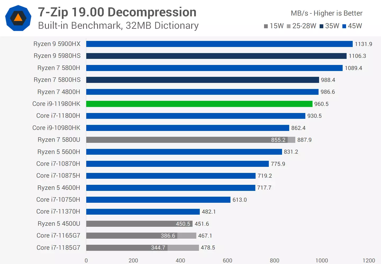 Intel Core i9 11980HK Kev Ntsuam Xyuas: Qhov Ceev Tshaj Tiger Lake CPU 538_17