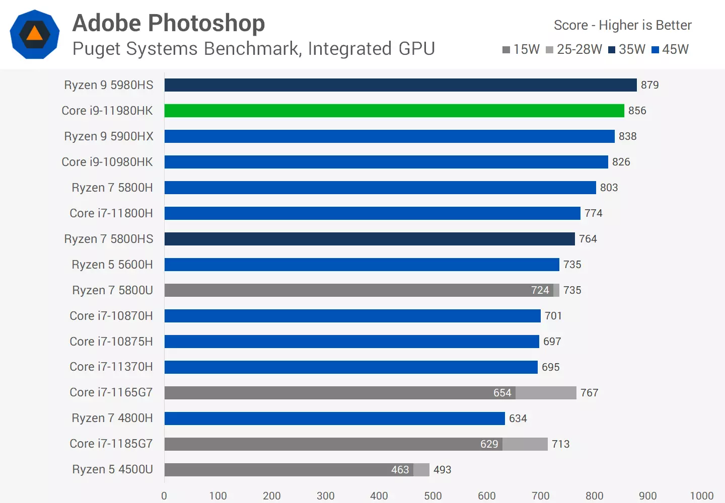 Intel Core i9 11980HK Kev Ntsuam Xyuas: Qhov Ceev Tshaj Tiger Lake CPU 538_18