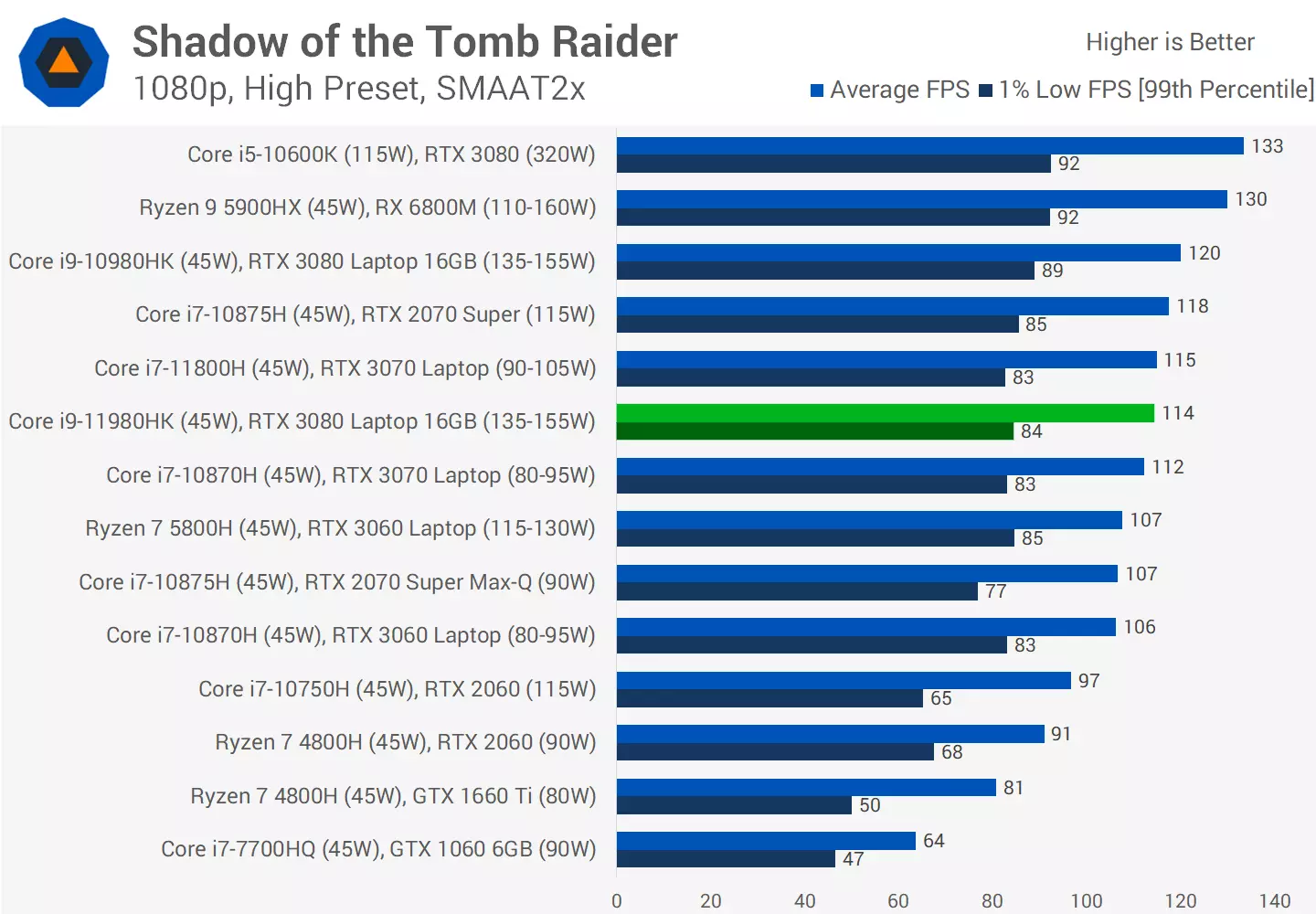 Recenzja Intel Core i9 11980HK: najszybszy procesor Tiger Lake 538_23