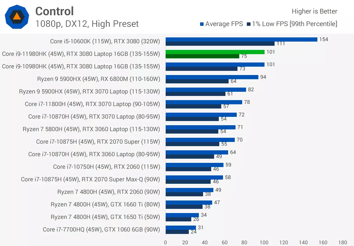 Đánh giá Intel Core i9 11980HK: CPU Tiger Lake nhanh nhất 538_27