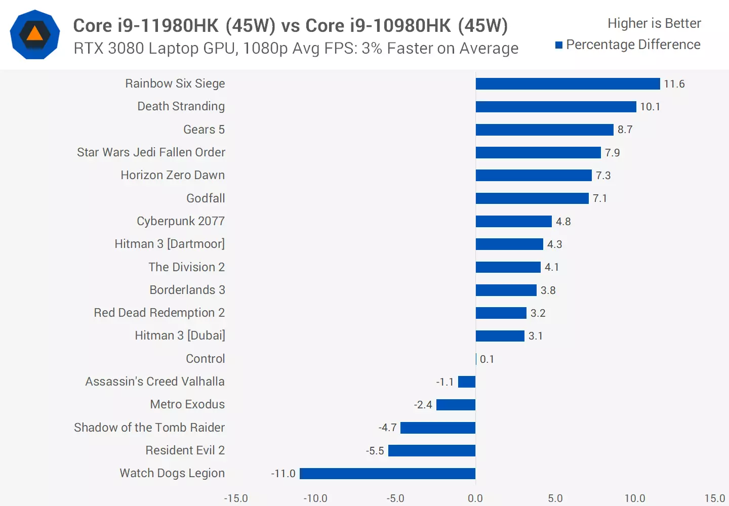 Recenzja Intel Core i9 11980HK: najszybszy procesor Tiger Lake 538_30