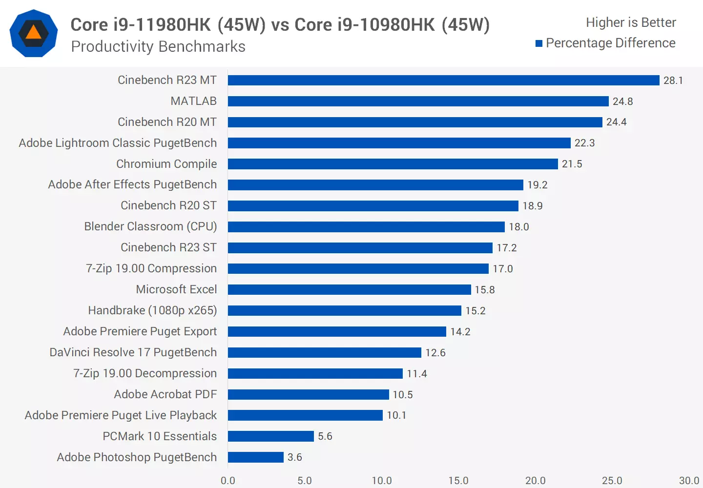 Recenzja Intel Core i9 11980HK: najszybszy procesor Tiger Lake 538_31