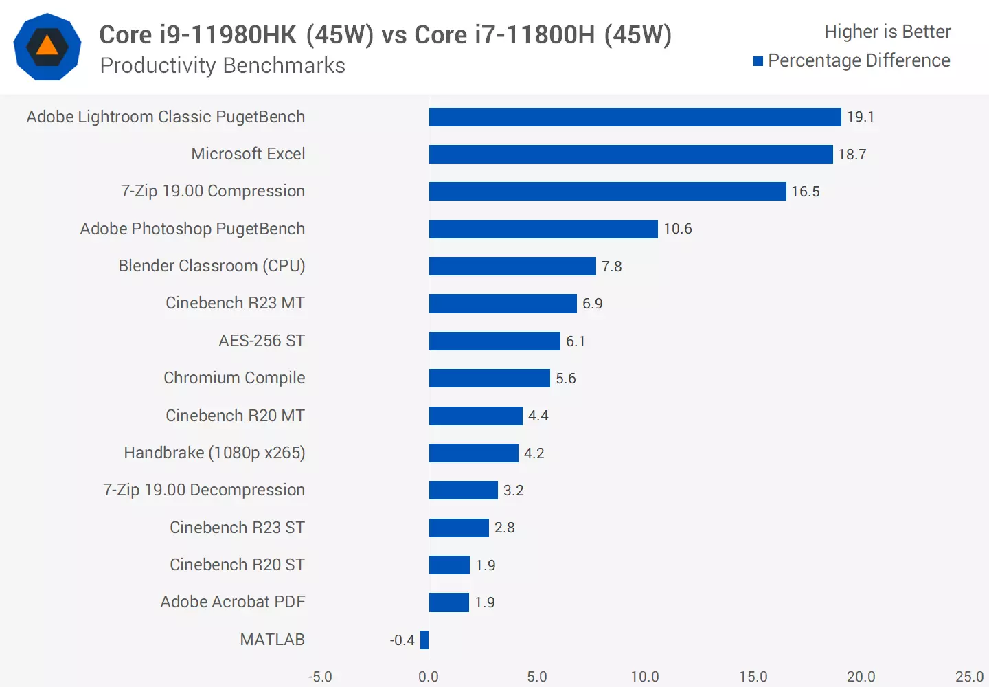 Đánh giá Intel Core i9 11980HK: CPU Tiger Lake nhanh nhất 538_32