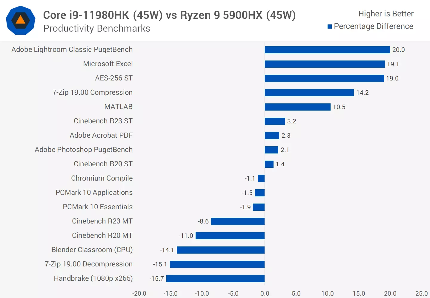 Đánh giá Intel Core i9 11980HK: CPU Tiger Lake nhanh nhất 538_33