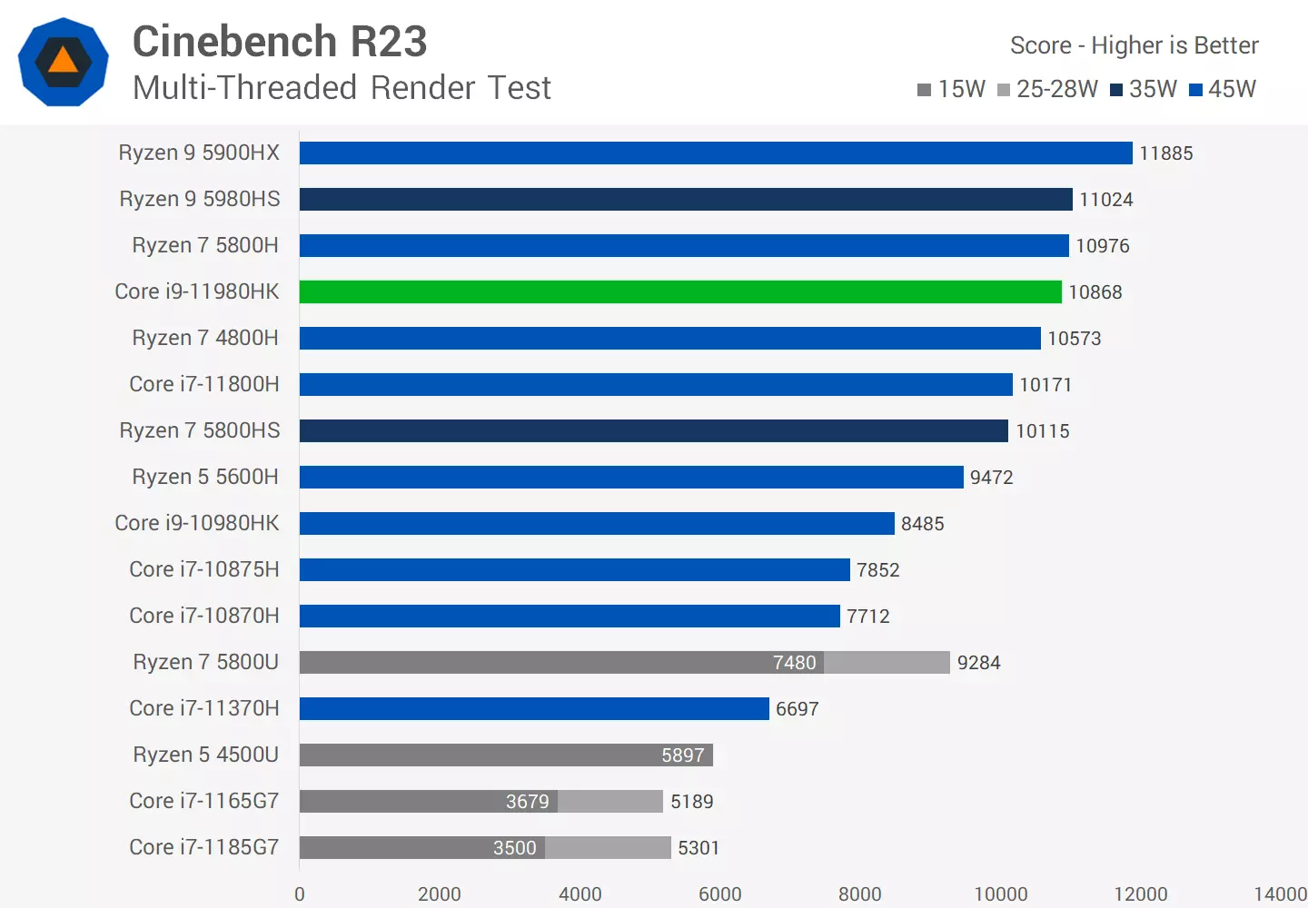 Recenzja Intel Core i9 11980HK: najszybszy procesor Tiger Lake 538_7