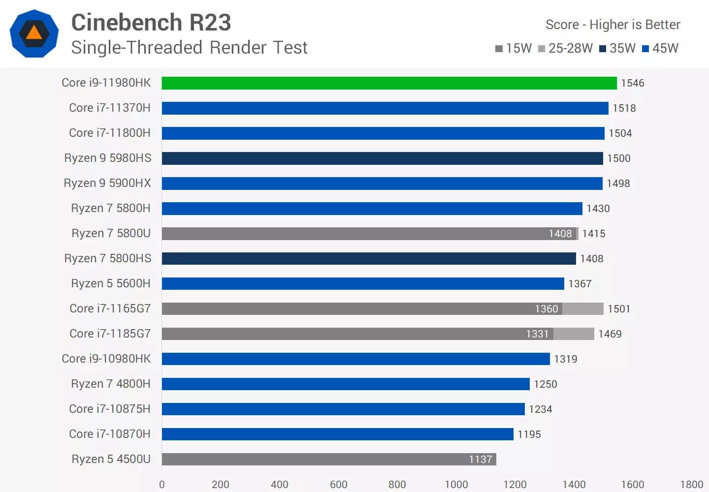 Recenzja Intel Core i9 11980HK: najszybszy procesor Tiger Lake 538_8