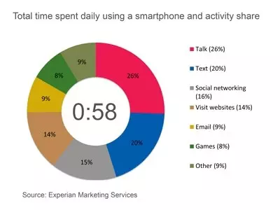 Bandaríkjamenn eyða næstum klukkutíma á hverjum degi í snjallsímum sínum 53918_1