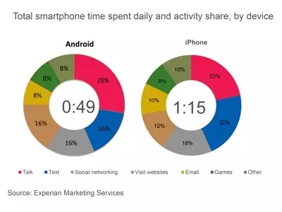 Maamerika a qeta hoo e ka bang hora letsatsi ka leng a sebelisa li-smartphones tsa bona 53918_2