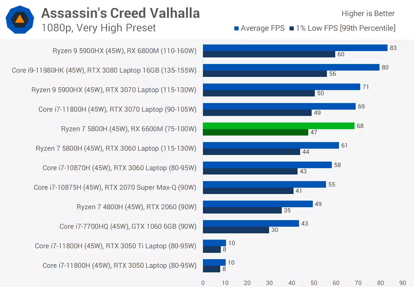 Radeon RX 6600M ທຽບກັບ RTX 3060 GPU ທົບທວນ 548_10