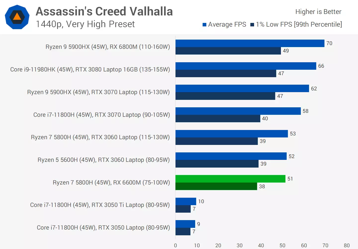 Revisió de la GPU Radeon RX 6600M vs. RTX 3060 548_11