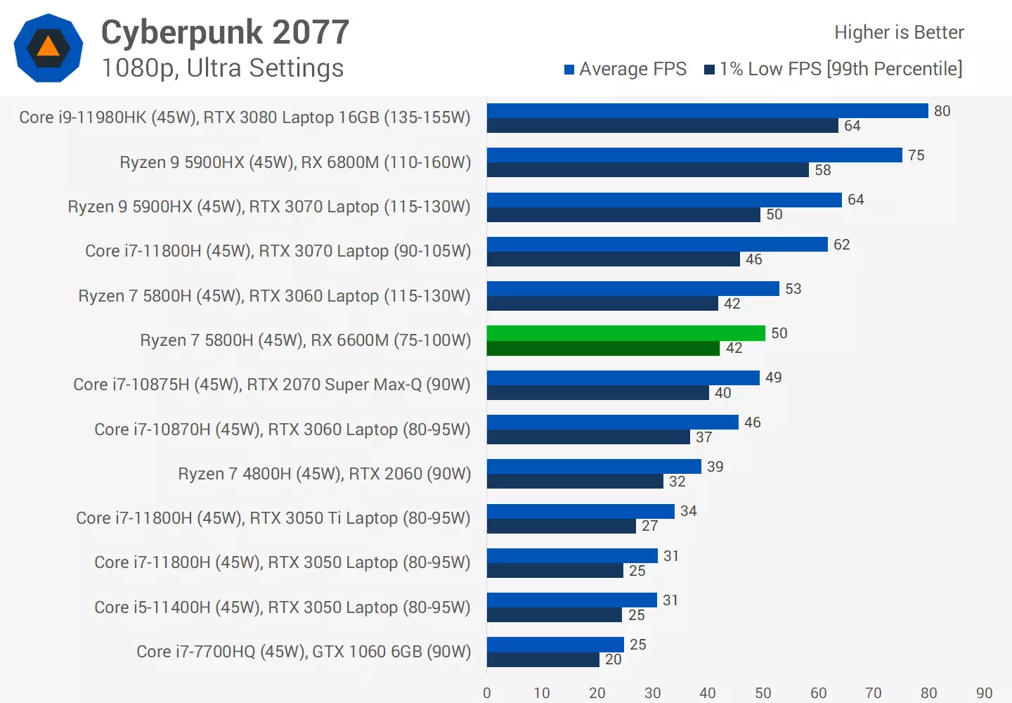 Radeon RX 6600M kontraŭ RTX 3060 GPU-Revizio 548_12