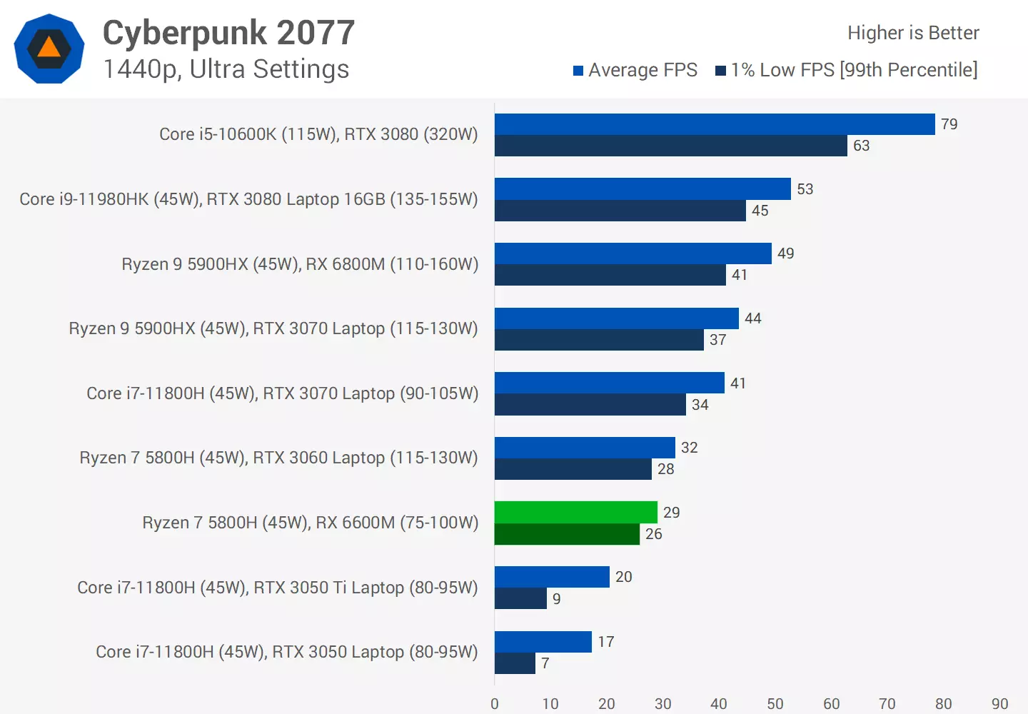 Radeon RX 6600M vs. RTX 3060 GPU gjennomgang 548_13