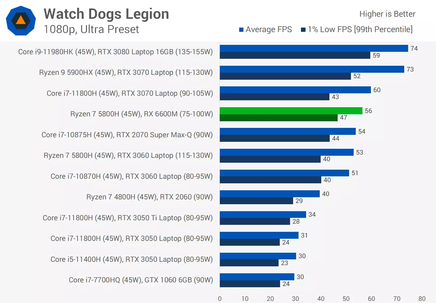 Radeon RX 6600M vs. RTX 3060 GPU syn 548_14