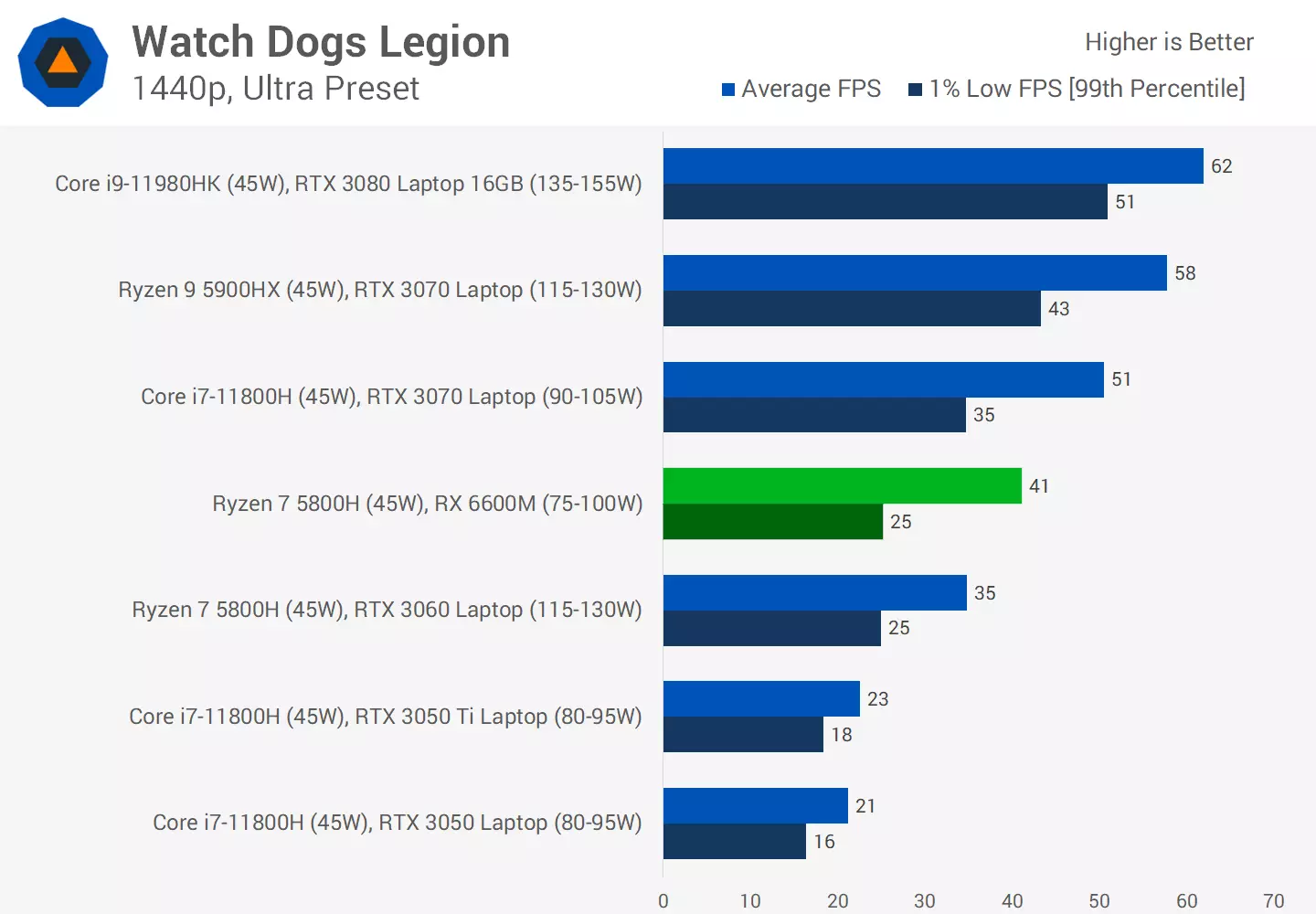 Radeon RX 6600M kontraŭ RTX 3060 GPU-Revizio 548_15