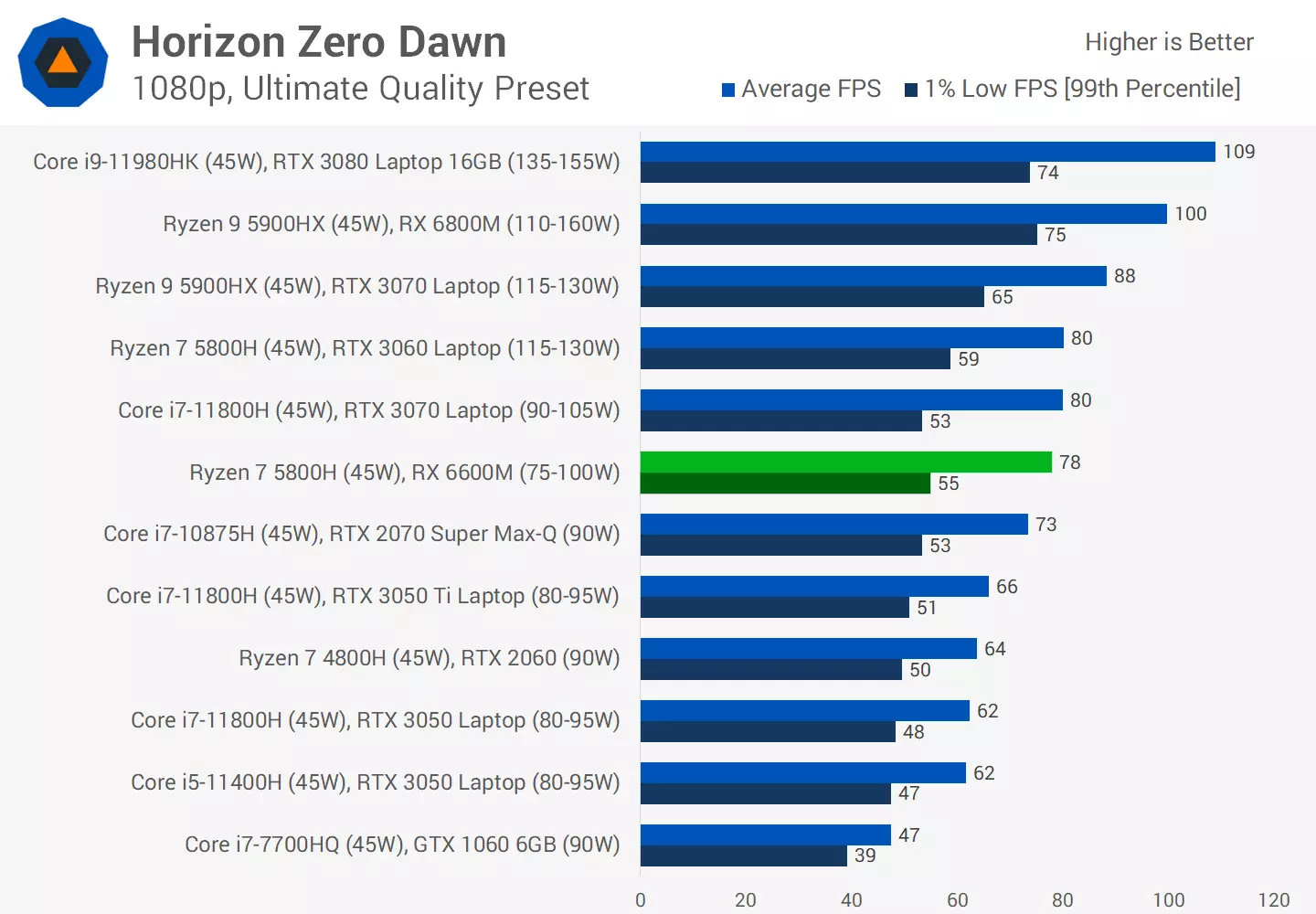 Radeon RX 6600M vs. RTX 3060 GPU gjennomgang 548_16