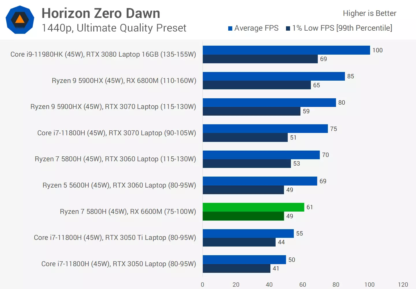 Radeon RX 6600M vs. RTX 3060 GPU Review 548_17