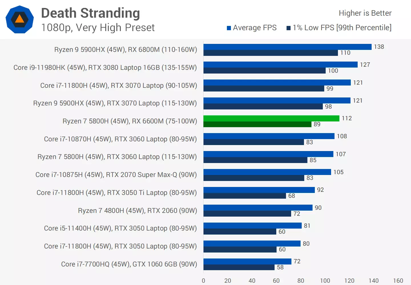 Examen du processeur graphique Radeon RX 6600M contre RTX 3060 548_18