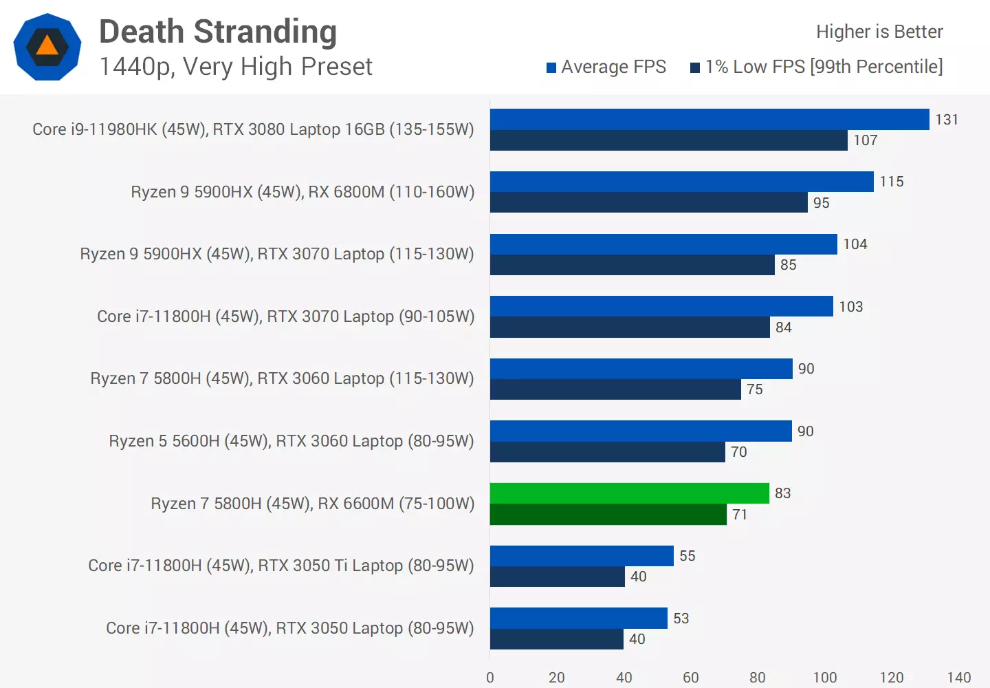 Examen du processeur graphique Radeon RX 6600M contre RTX 3060 548_19