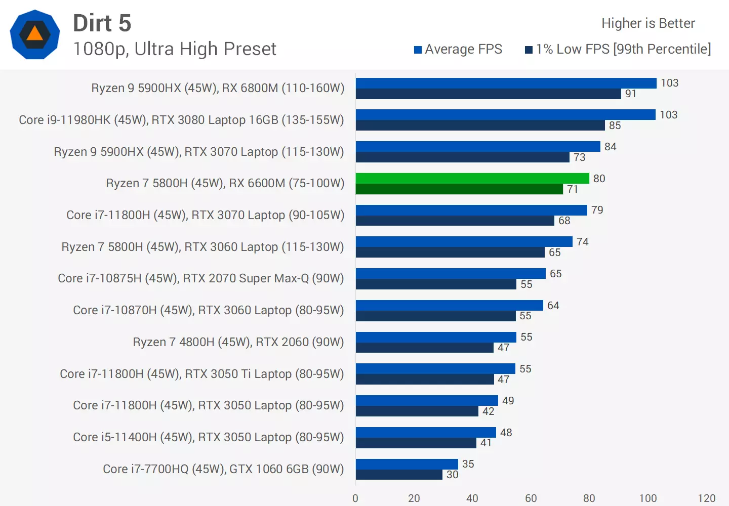 Radeon RX 6600M vs. RTX 3060 GPU syn 548_20