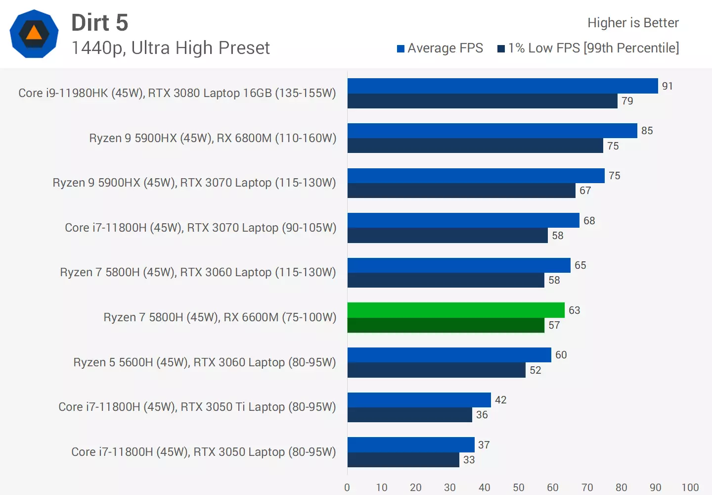 Radeon RX 6600M kontraŭ RTX 3060 GPU-Revizio 548_21