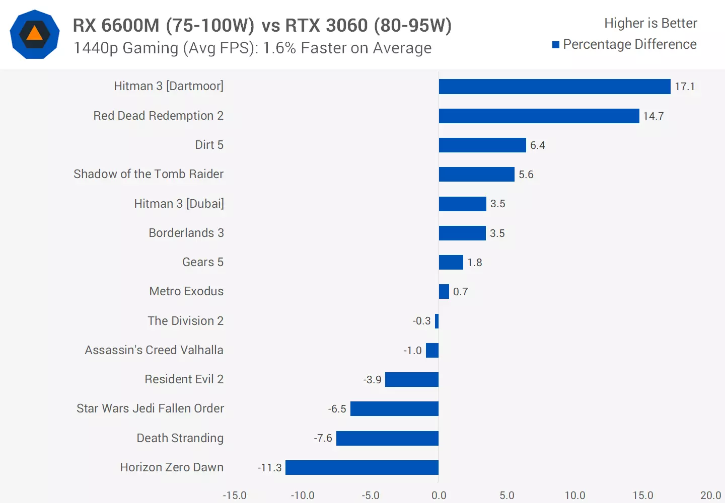 Radeon RX 6600M kontraŭ RTX 3060 GPU-Revizio 548_22