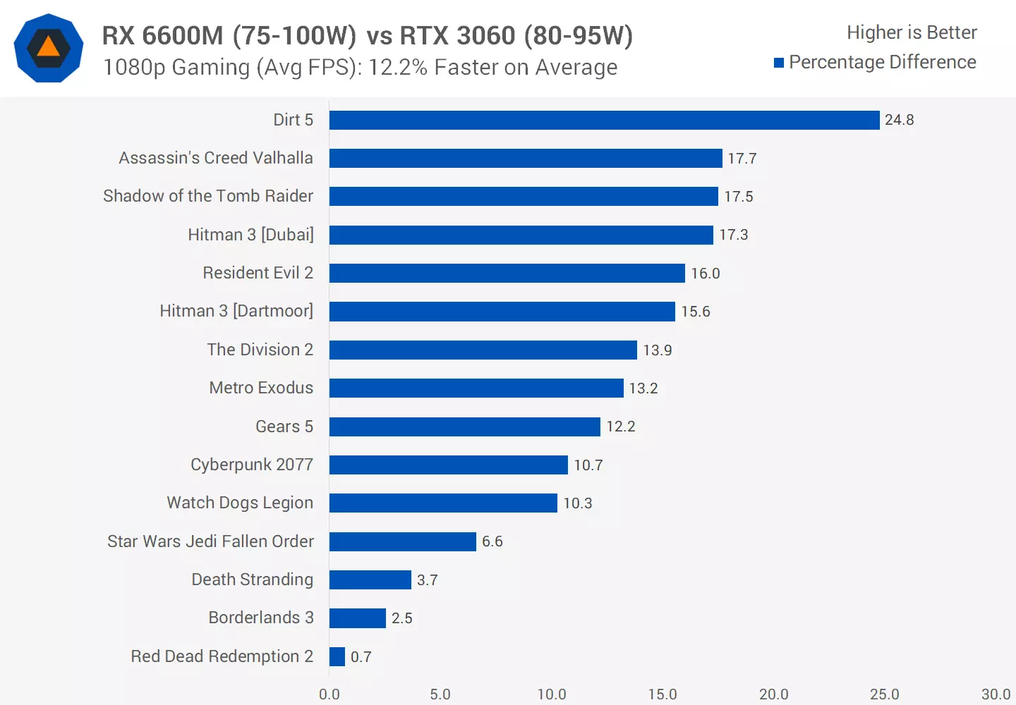 Radeon RX 6600M vs. RTX 3060 GPU syn 548_23