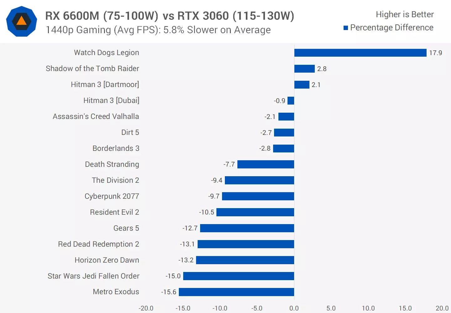 Radeon RX 6600M vs. RTX 3060 GPU syn 548_24