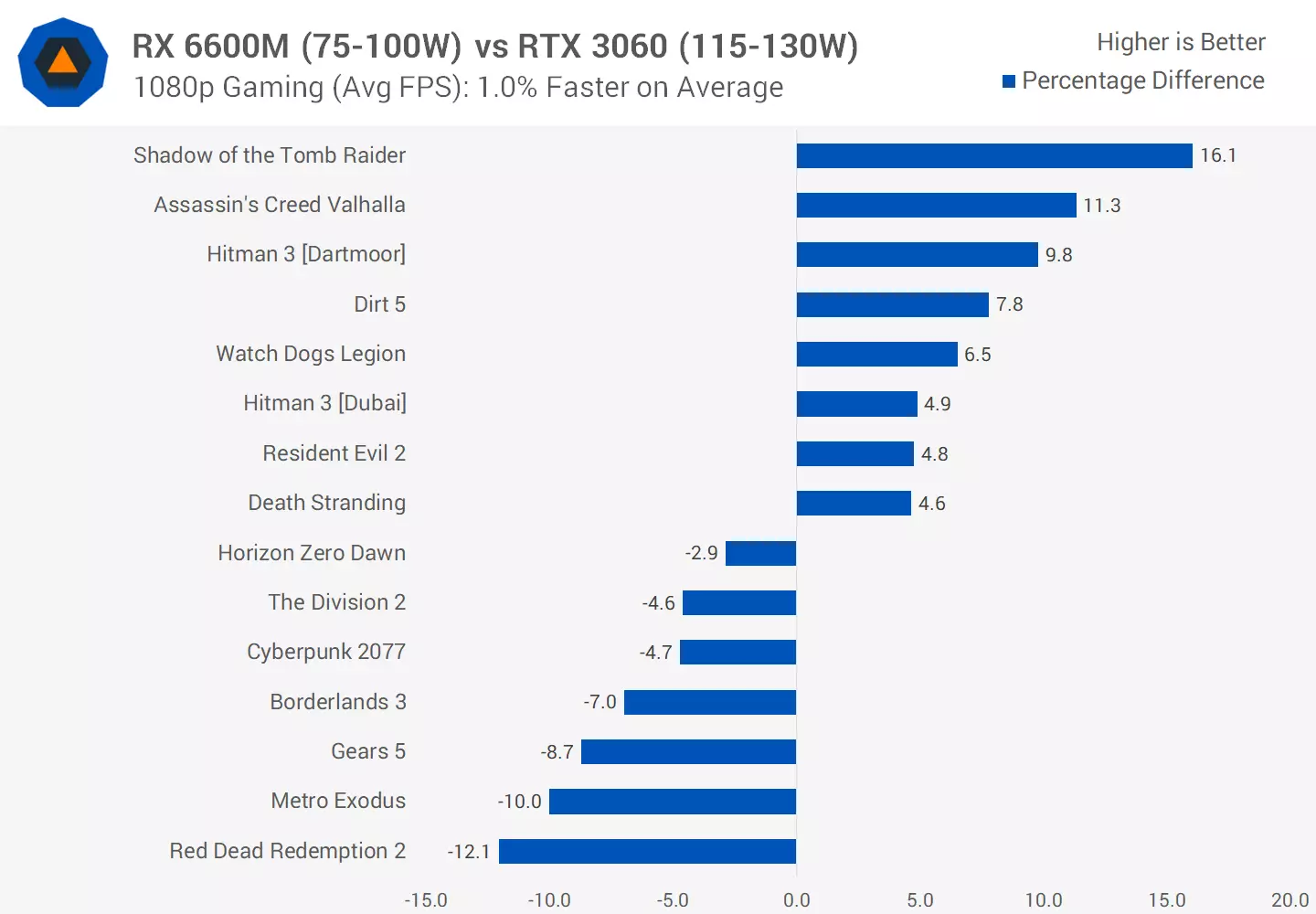 Examen du processeur graphique Radeon RX 6600M contre RTX 3060 548_25