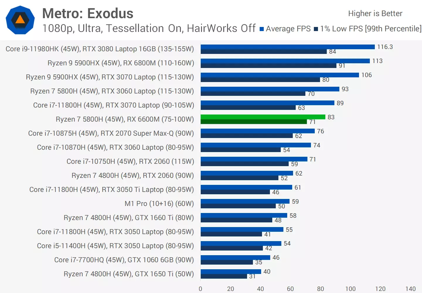 Radeon RX 6600M vs. RTX 3060 GPU gjennomgang 548_6