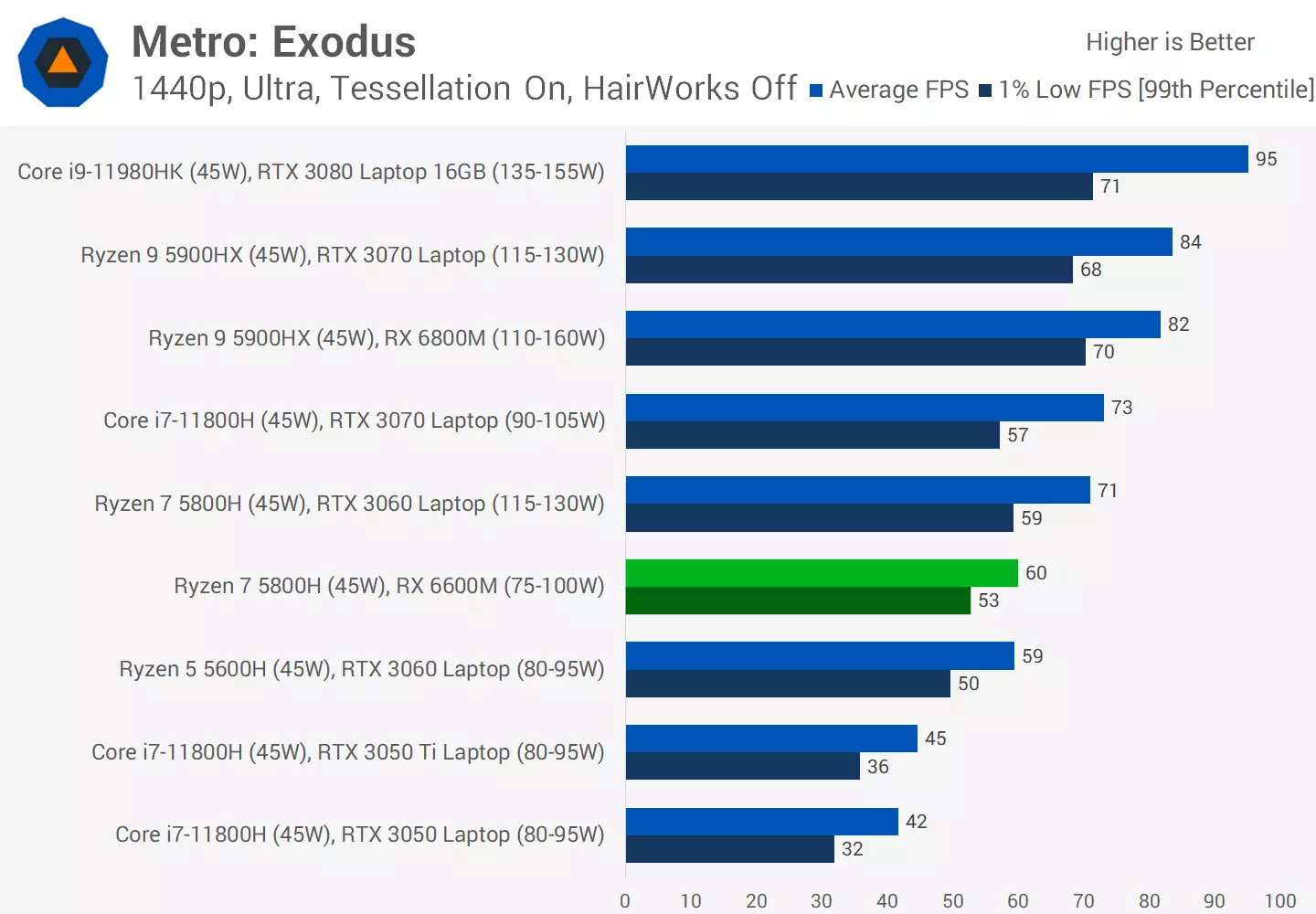 Radeon RX 6600M kontraŭ RTX 3060 GPU-Revizio 548_7