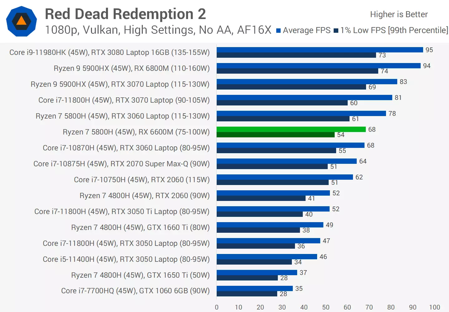 Radeon RX 6600M kontraŭ RTX 3060 GPU-Revizio 548_8