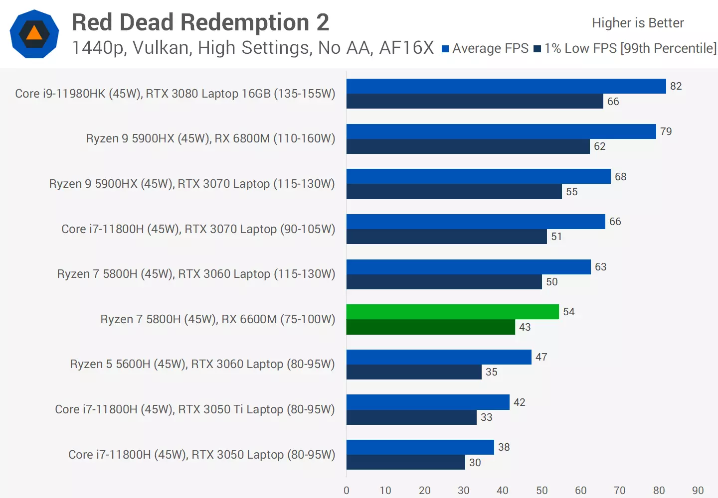 Radeon RX 6600M kontraŭ RTX 3060 GPU-Revizio 548_9