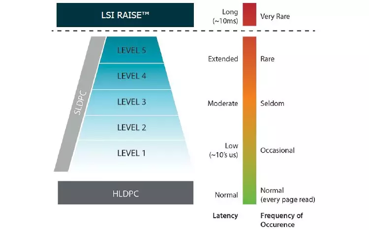 LSI SandForce presenta la corrección de errores SHIELD para memoria flash 54970_1