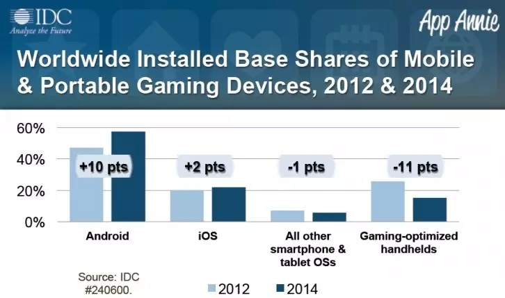 Android e iOS devem conquistar participação de mercado adicional de portáteis para jogos 55050_1