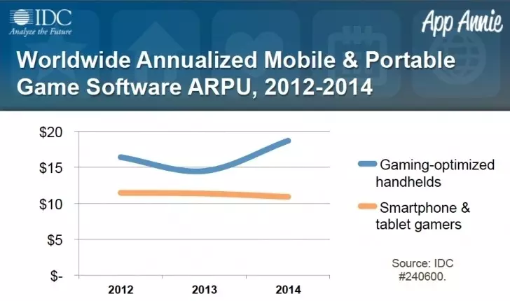 Očekuje se da će Android i iOS preuzeti dodatni tržišni udio od igraćih ručnih računala 55050_2