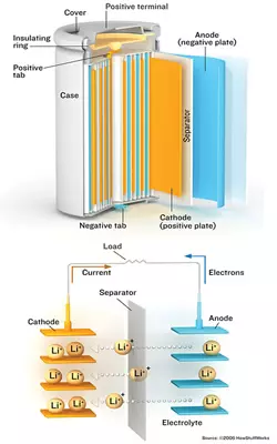 Poreuse elektrodebatterye 2000x kragtiger, laai 1000x vinniger, 30x kleiner 55072_1