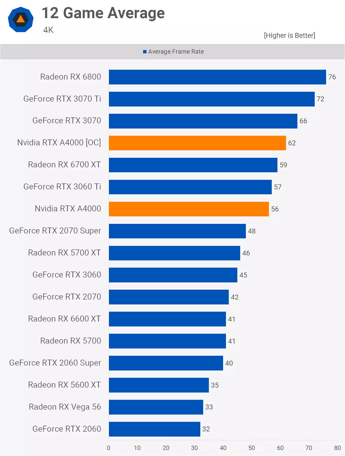 Revisión de Nvidia RTX A4000 550_22