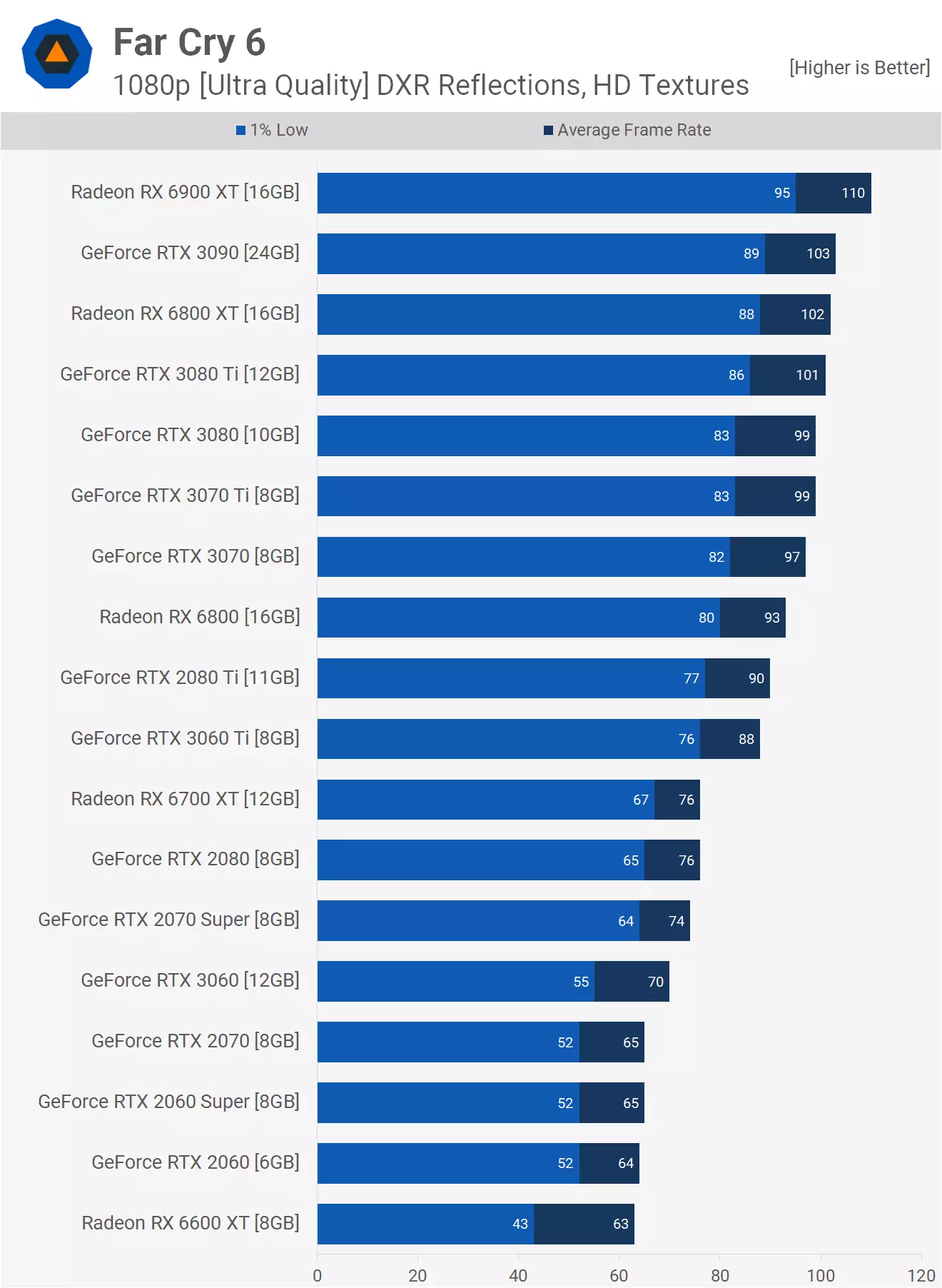 Far Cry 6 Benchmarked 551_11