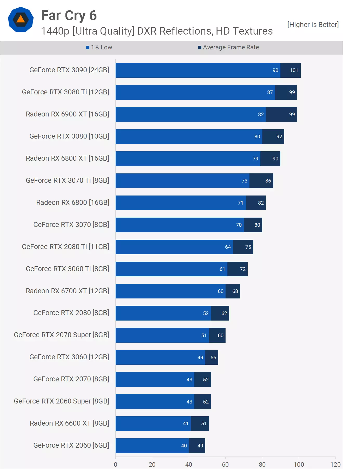 Far Cry 6 Benchmarked 551_12