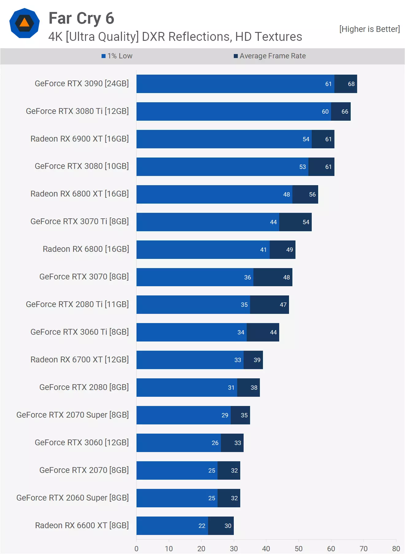 Far Cry 6 Benchmarked 551_13