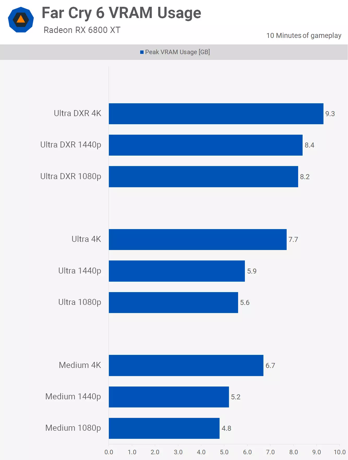 Far Cry 6 Benchmarked 551_14