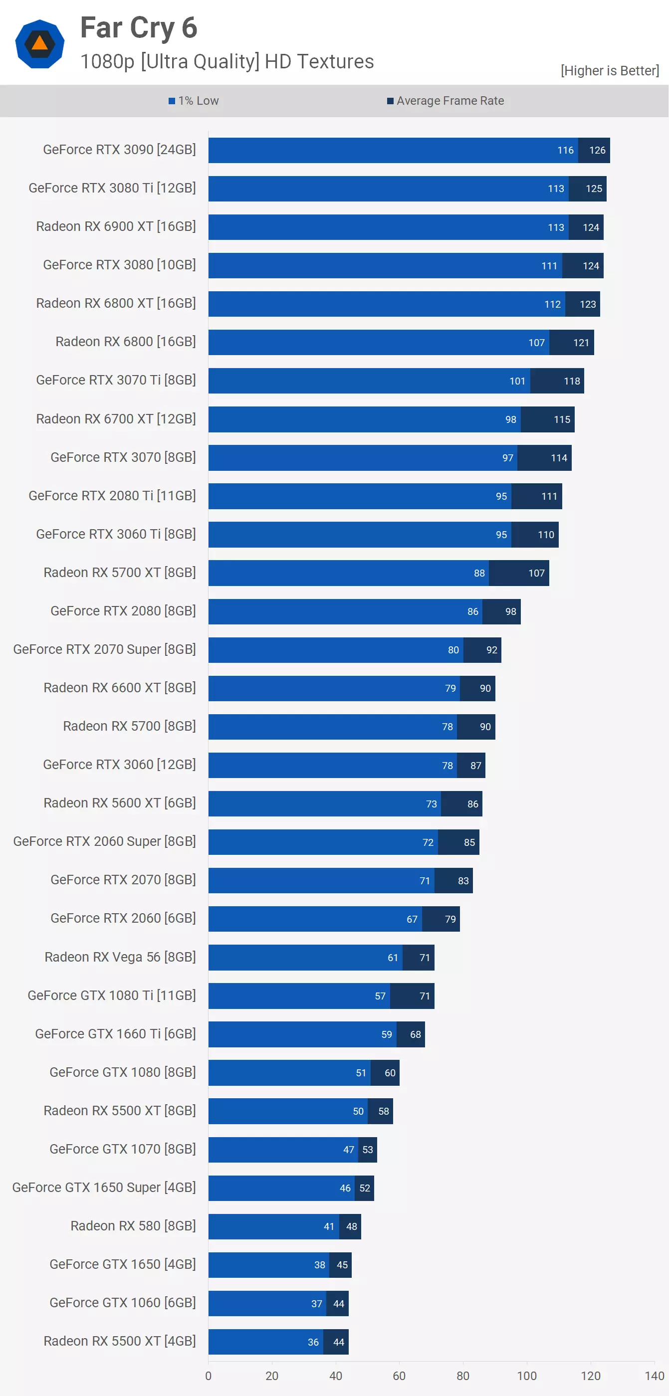 Far Cry 6 Benchmarked 551_3