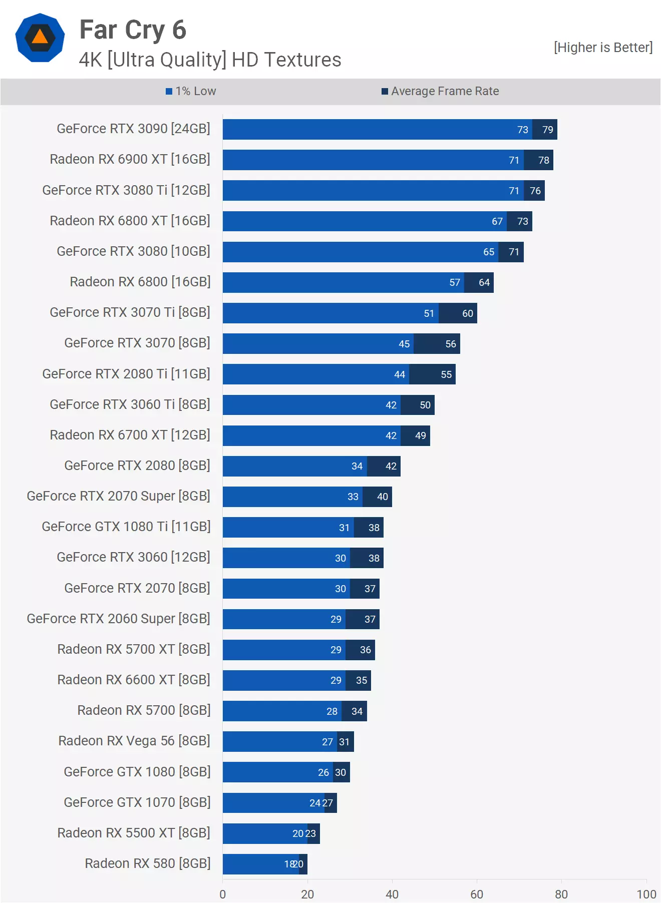 Far Cry 6 Benchmarked 551_5