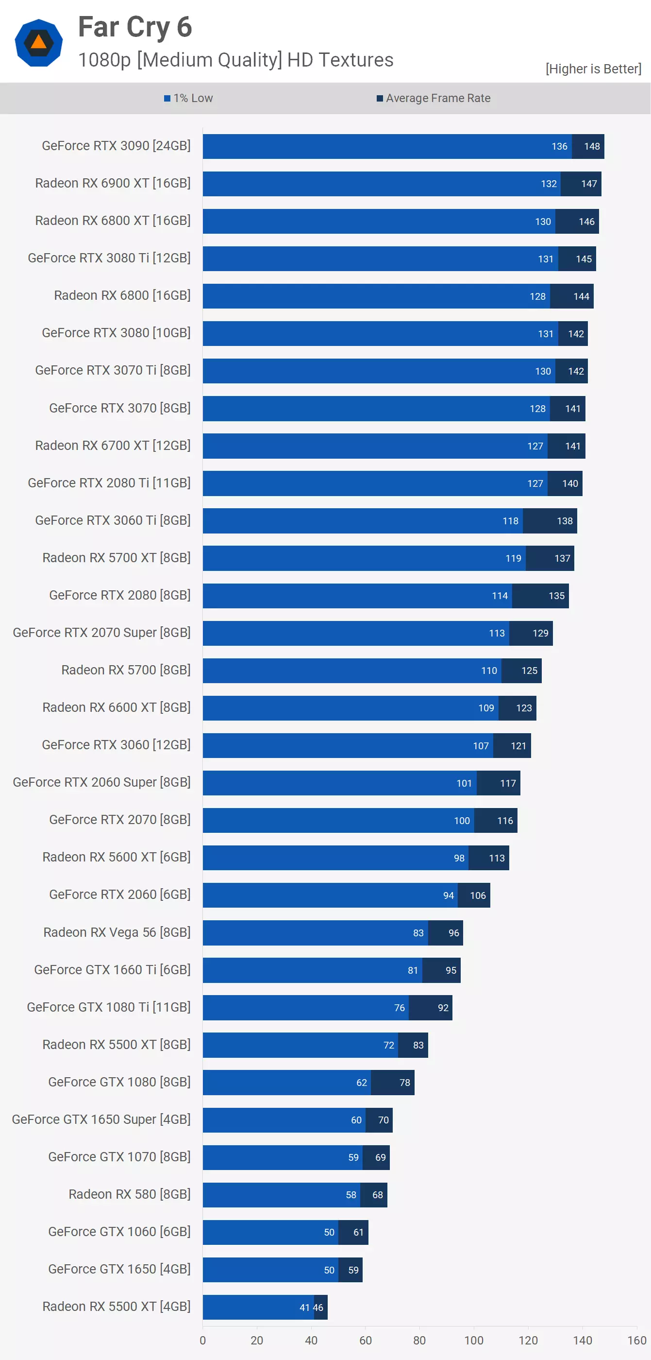 Far Cry 6 Benchmarked 551_6